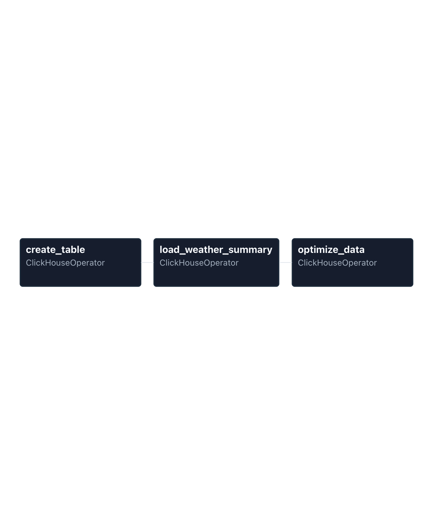 ETL Pipeline with Apache Airflow