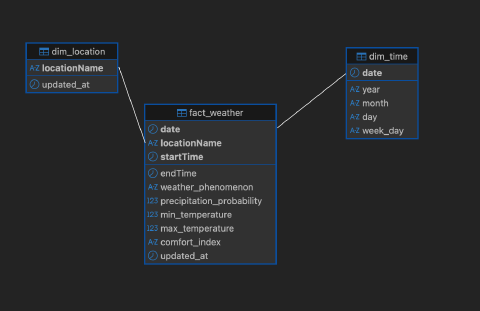 ETL Pipeline with Apache Airflow